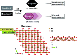 Curie temperature engineering in a novel 2D analog of iron ore ...
