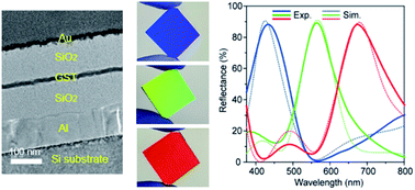 High-purity reflective color filters based on thin film cavities ...