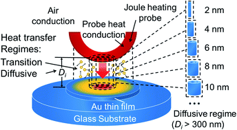 Thermal conductivity measurements of thin films by non-contact scanning ...