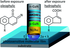 Nano-LED induced chemical reactions for structuring processes ...