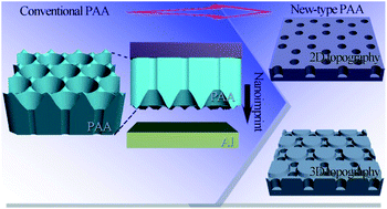 Flexible fabrication of new-type porous anodic alumina membranes with ...