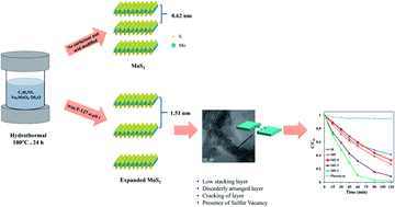 The improved photocatalytic activity of highly expanded MoS2 under ...