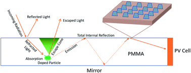 Broadband asymmetric light transmission interfaces for luminescent ...
