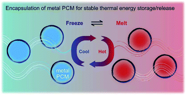 Micro- and nano-encapsulated metal and alloy-based phase-change ...