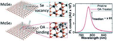 Giant photoluminescence enhancement in MoSe2 monolayers treated with ...
