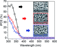 Photoelectrochemical performance of facet-controlled TiO2 nanosheets ...
