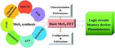 A wafer-scale synthesis of monolayer MoS2 and their field-effect ...