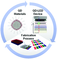 Technology progress on quantum dot light-emitting diodes for next ...