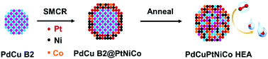 Synthesis of monodisperse high entropy alloy nanocatalysts from core ...