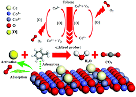 Catalytic combustion of toluene over CeO2–CoOx composite aerogels - New ...