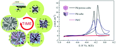 Facile preparation of porous palladium nanocubes via a one-pot process ...