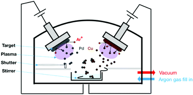 Synthesis of composition-tunable Pd–Cu alloy nanoparticles by double ...