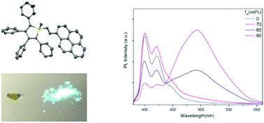 Aggregation-tuned dual emission of silole derivatives: synthesis ...