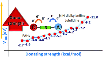 Density functional theory study on the donating strength of donor ...
