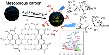 Tunable acidity in mesoporous carbons for hydrolysis reactions - New ...