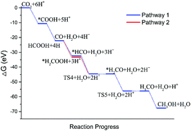 The reaction pathway of the CO2RR to low-carbon alcohols: a theoretical ...