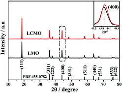 Improved electrochemical properties and kinetics of an LiMn2O4-based cathode co-modified via Cu ...