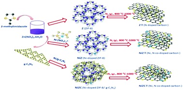 Template assisted synthesis of Ni,N co-doped porous carbon from Ni ...
