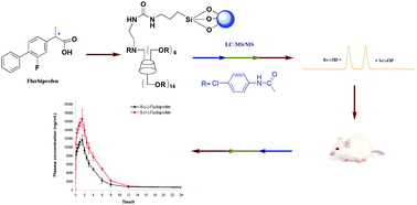 Chiral liquid chromatography-mass spectrometry (LC-MS/MS) method development with β-cyclodextrin ...