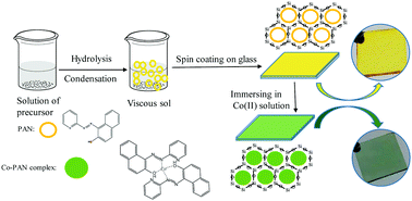 Optimization of a doped sol–gel glass with a nanoporous structure as a chemical sensor for the ...