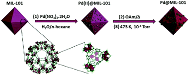 Chromium based metal–organic framework MIL-101 decorated palladium ...