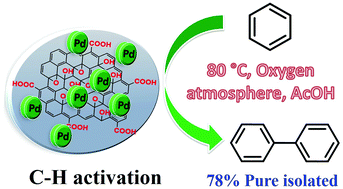 The synthesis of biphenyl through C–H bond activation in benzene over a ...