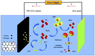 Highly efficient electro-generation of H2O2 by a nitrogen porous carbon ...