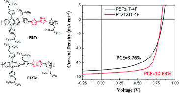 Achieving efficient polymer solar cells based on benzodithiophene ...