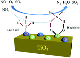 Selective catalytic reduction of NOx with NH3 over TiO2 supported metal ...