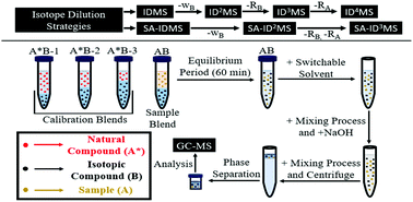 Assessment of different isotope dilution strategies and their ...