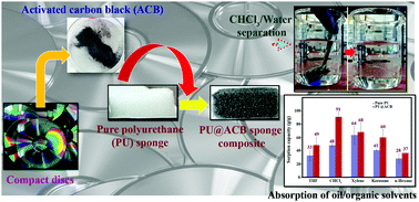 Modification of polyurethane sponge with waste compact disc-derived ...