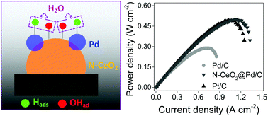Pd supported N-doped CeO2 as an efficient hydrogen oxidation reaction ...