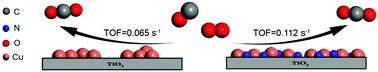 Nitrogen modified titanium dioxide (N-TiO2) promotes carbon monoxide ...