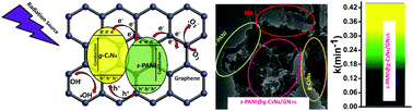 Sulfonated polyaniline-encapsulated graphene@graphitic carbon nitride ...