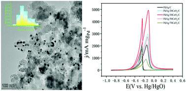 Facile synthesis of PdAg nanocatalysts on CeO2/C composite supports as ...