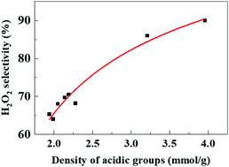 Enhancing the selectivity of Pd/C catalysts for the direct synthesis of ...