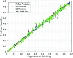 Solubility predictions through LSBoost for supercritical carbon dioxide in ionic liquids - New ...