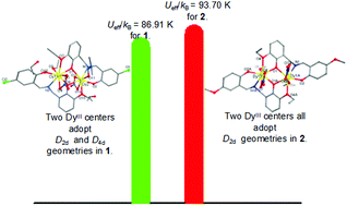 Assembling two Dy2 single-molecule magnets with different energy ...