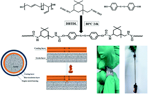 Preparation of high self-healing efficient crosslink HTPB adhesive for ...