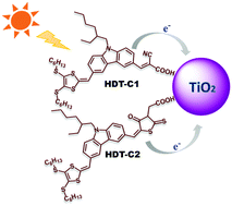 Hexyl dithiafulvalene (HDT)-substituted carbazole (CBZ) D–π–A based ...