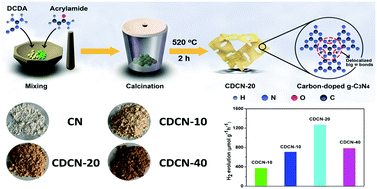Facile synthesis of porous C-doped C3N4: fast charge separation and enhanced photocatalytic ...