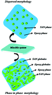 Miscibility, microstructure, and in situ cure analysis of epoxy–SAN ...