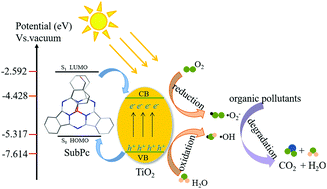 Efficient TiO2/SubPc photocatalyst for degradation of organic dyes ...