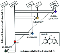A stable, highly oxidizing radical cation - New Journal of Chemistry ...