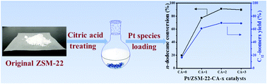 Study of CA-treated ZSM-22 zeolite with enhanced catalytic performance ...