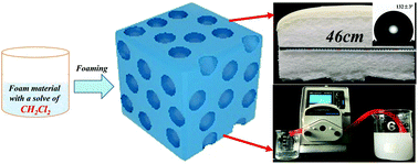 In situ self-foaming preparation of hydrophobic polyurethane foams for ...