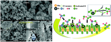 Hierarchical nanostructures self-assembled from δ-MnO2 ultrathin ...