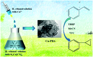 Synthesis of hierarchical porous Prussian blue analogues in partially ...