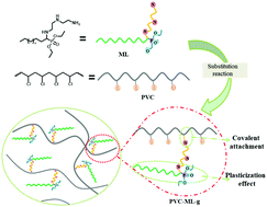 Construction of enhanced self-plasticized PVC via grafting with a bio ...