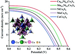 Improving the electrocatalytic activity and stability of spinel sulfide ...